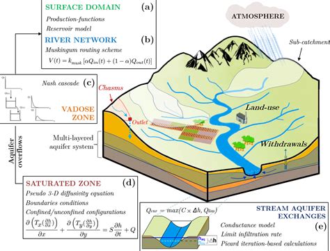 Gmd Regional Coupled Surface Subsurface Hydrological Model Fitting