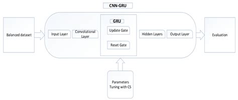 Predictive Data Analytics For Electricity Fraud Detection Using Tuned Cnn Ensembler In Smart Grid