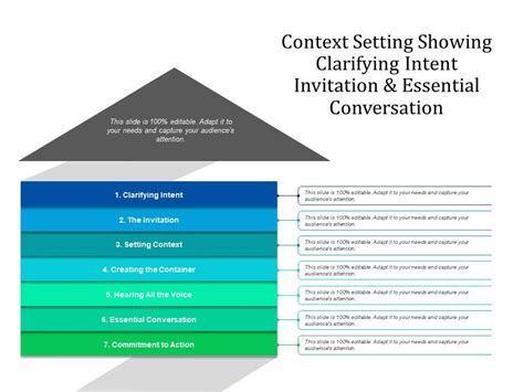 context setting showing clarifying intent invitation and essential