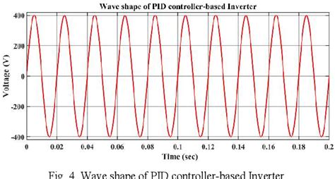 Figure 11 From Performance And Comparative Analysis Of Pi And Pid Controller Based Single Phase