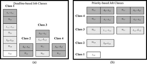 A Job Decomposition Based On Deadlines For 3 Level Mctf B An