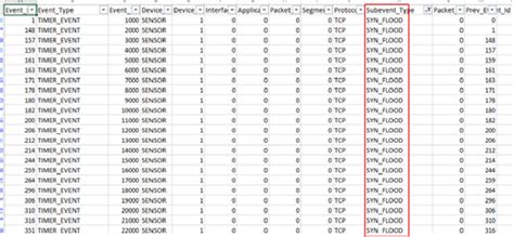 Source Node Statistics In Sending Synflood Packets Download