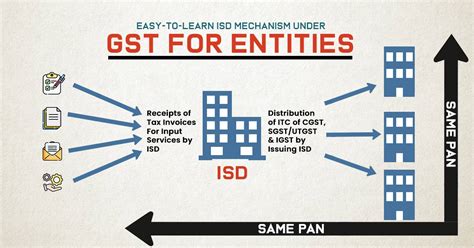 Simple To Learn ISD Mechanism Under GST With Same PAN