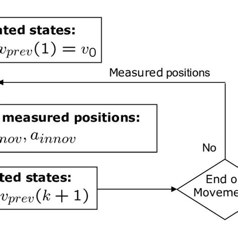Basic Principle Of The Alpha Beta Gamma Observers Algorithm Download
