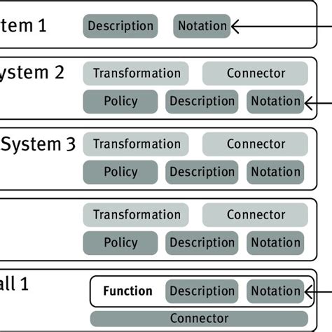 4 levels of complexity in equation systems download scientific diagram