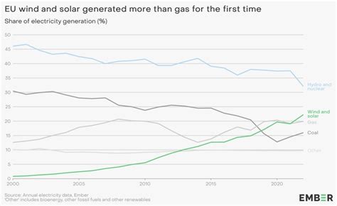 화석연료 발전 보다 태양광 풍력 발전이 앞서기 시작한 유럽 지금국내엔 네모판