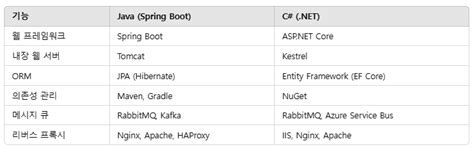 C React Rabbitmq 서버 구성에 대한 궁금