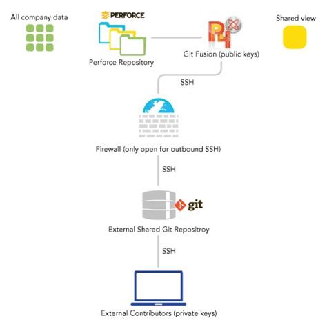 Perforce Git Fusion Extra Security Git Blog Posts Fusion