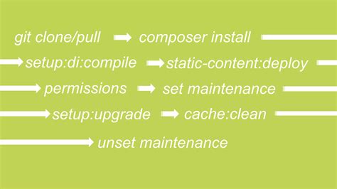 Magento2 From Setup To Deployment Automate Everything Ppt