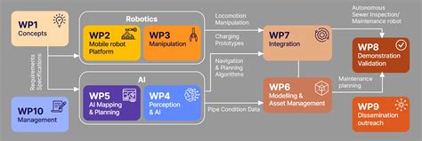 Project Structure Pipeon
