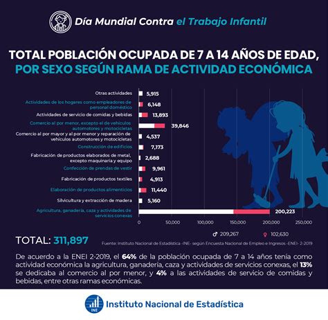 Población Ocupada De 7 A 14 Años Por Sexo Según Rama De Actividad