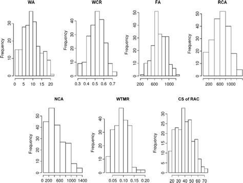 Histograms Of The Database Parameters Download Scientific Diagram