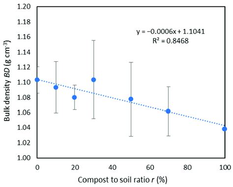 Relationship Between Soil Bulk Density And Compost To Soil Ratio Download Scientific Diagram