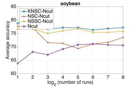 The Average Clustering Accuracy Of Knsc Ncut Algorithm Compared With