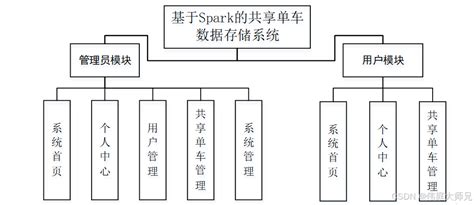 共享单车基于sprinbootvue的共享单车数据储存系统源码数据库文档 Csdn博客