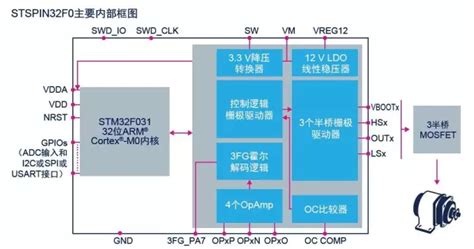 集成了32位mcu电机驱动soc 智能电机控制的革新 Mcu加油站