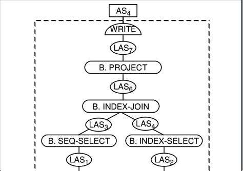 2 A Plan Operator Graph In A Single Block As 1 Read Download Scientific Diagram