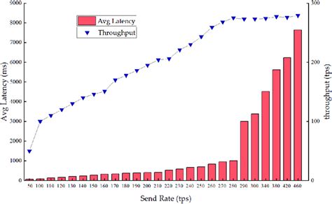 The Performance Of The Throughput And Latency Download Scientific Diagram
