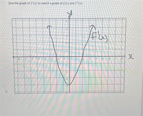Solved Use The Graph Of F X To Sketch A Graph Of F X And Chegg Com