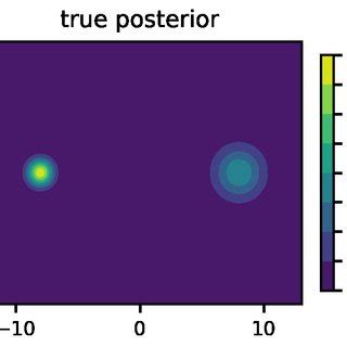 Density Plot For The 2d Bimodal Distribution Download Scientific Diagram