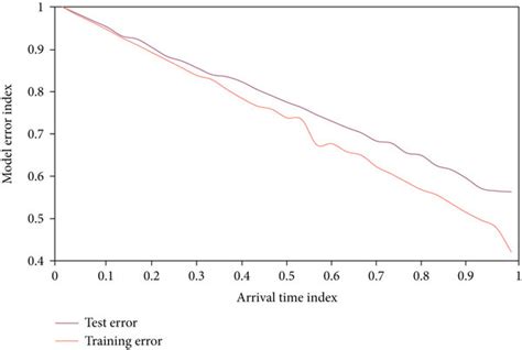 The Relationship Between The Number Of Iterations And Normal Training