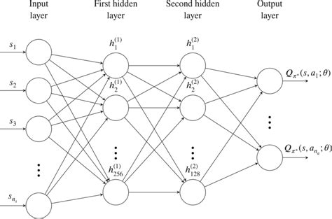 Neural Network For The Approximation Of The Optimal Action‐value Download Scientific Diagram