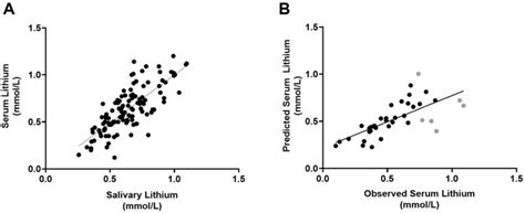 Lithium Levels Lithium Explained