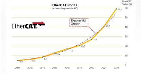 Ethercat Protocol Closes In On 60 Million Nodes Control Global