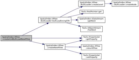 Libspatialindex Api Reference Spatialindexrtree Namespace Reference