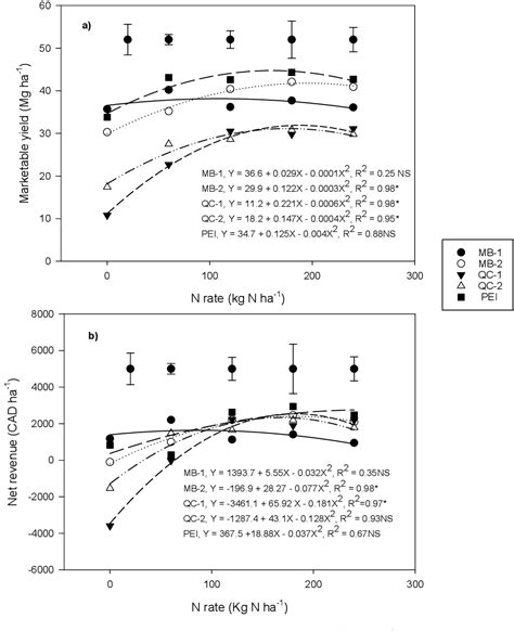 Figure 1 From Potato Yield Net Revenue And Specific Gravity Responses