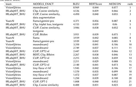 Table 3 From Overview Of The Mediqa Magic Task At Imageclef 2024