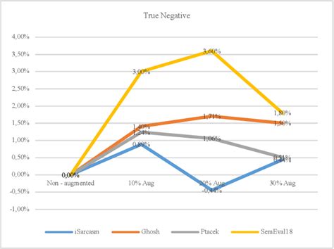 Figure 1 From Sarcasm Detection In Twitter Performance Impact When