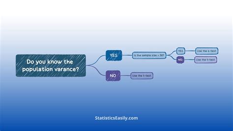 t test vs z test when to use each test