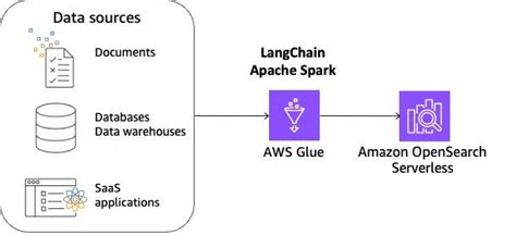 Super Charge Your Llms With Rag At Scale Using Aws Glue For Apache Spark Amazon Web Services