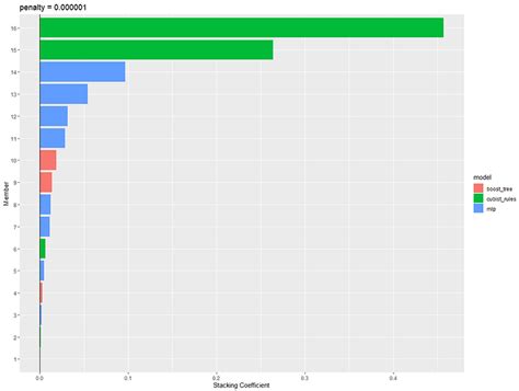 Tidymodels Hyperparameter Tuning And Models Stacking Step By Step Data Science