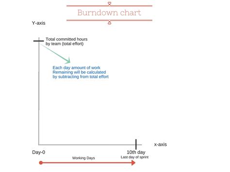 Understanding Burndown Chart In Agile Scrum Methodology Yodiz Project Management Blog