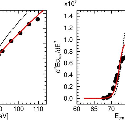 Fusion Cross Sections And Barrier Distribution For The Reaction 16 O
