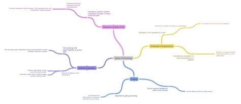 Query Processing Coggle Diagram