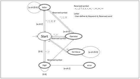 GitHub Hyorm Compiler A Scanner For A Small JavaScript Recursive
