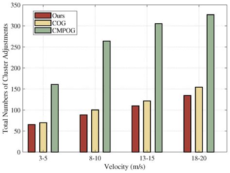 Drones Free Full Text Coalition Game Based Distributed Clustering Approach For Group