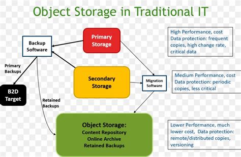 Object Based Storage Device System Object Diagram Data Storage Png