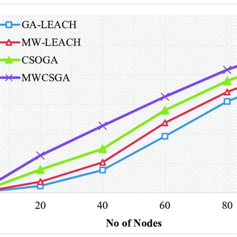 Packet Delivery Ratio Calculation Download Scientific Diagram