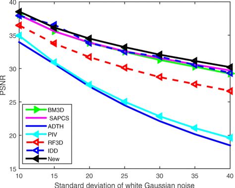 Psnr Db Graph Of Different Algorithms For Various Gaussian Noise For
