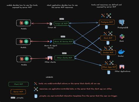 Ai Modelcontextprotocol Mcp Futureofai Aiintegration Llm Automation Pradeep Menon