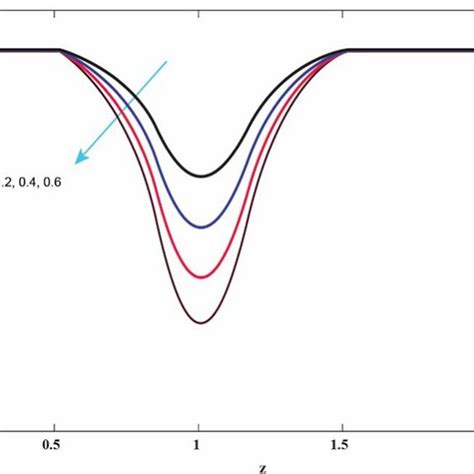 Wall Shear Stress With M Variation Download Scientific Diagram