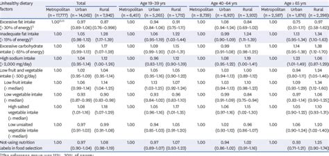 Multivariable Adjusted Odds Ratios For Unhealthy Dietary Factors