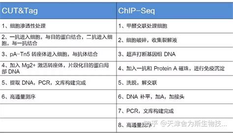 一文看懂cutandtag技术解锁比chip Seq更精准高效的dna和蛋白质互作研究 知乎