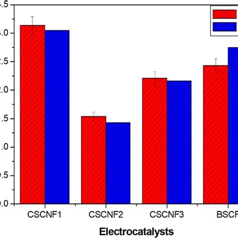 Ecsa Bar Graph Of Cscnfn N 1 3 And Bscf Nanocomposites Measured In Download Scientific