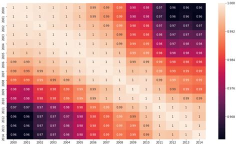 Seaborn Heatmap Using Snsheatmap Python Seaborn Tutorial