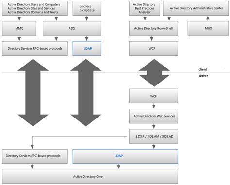 New Features In Active Directory Domain Services In Windows Server 2012 Part 17 Ldap